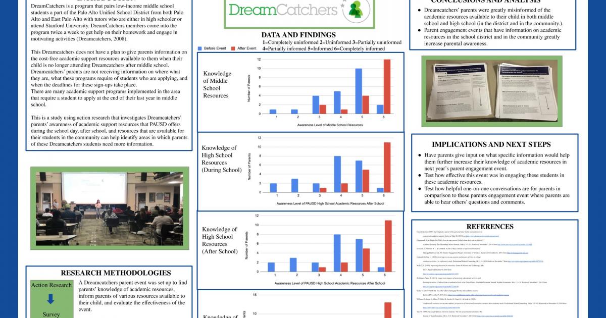 Effectiveness of Academic Support/Resources post DreamCatchers ...