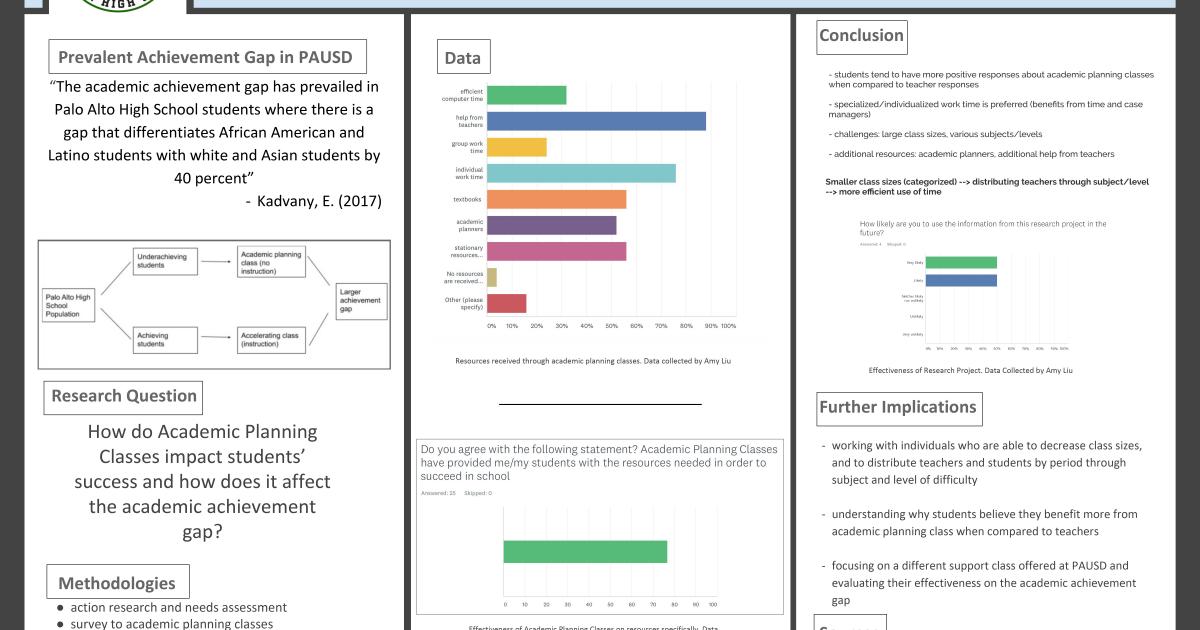 Impact of Support Classes in PAUSD | Advanced Authentic Research