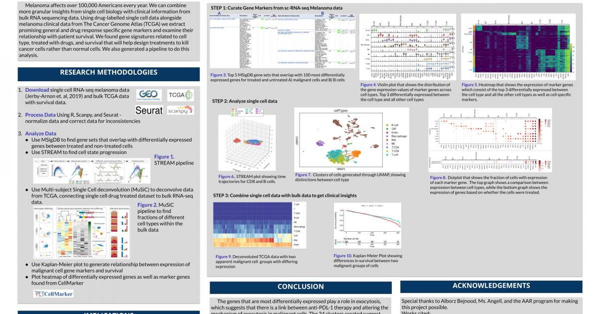 Using Melanoma Drug Treatment Data to Extract Clinical Insights ...